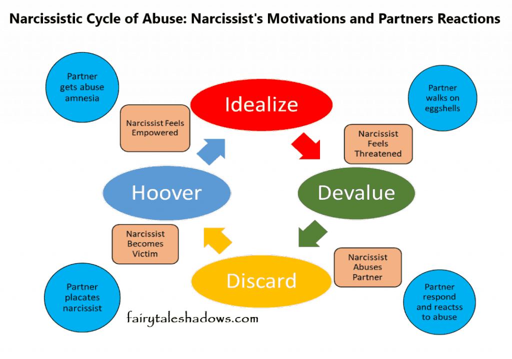 How the Narcissistic Abuse Cycle Keeps Us From Leaving | Fairy Tale Shadows