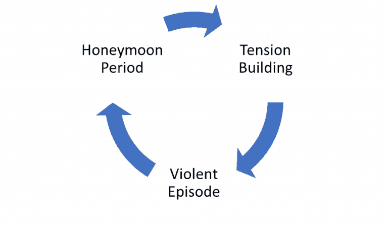 How the Narcissistic Abuse Cycle Keeps Us From Leaving | Fairy Tale Shadows