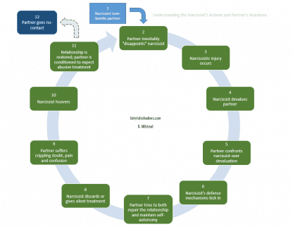 The Real Narcissistic Abuse Cycle: Why You Can't Go No Contact | Fairy ...